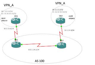My Notes On Routing Protocols CE PE Routing Configuring Using OSPF