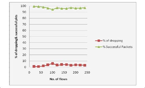 No Of Flows Vs Of Dropping And Successful Packets Download Scientific Diagram