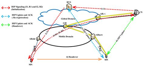 Existing Host Based Hip Operations In Mobile Networks Download