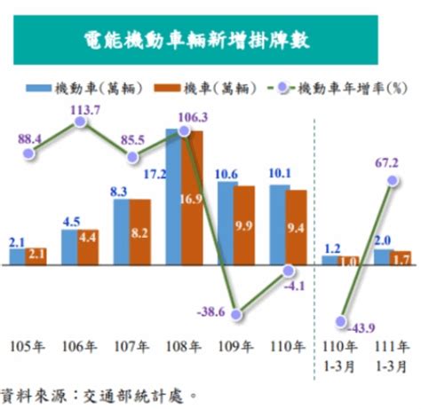 電動車夯 Q1電能機動車輛掛牌數增逾67 Moneydj理財網