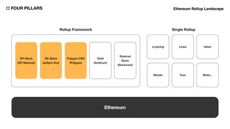 Interoperability In Ethereum Rollup Frameworks Polygon Cdk Op Stack