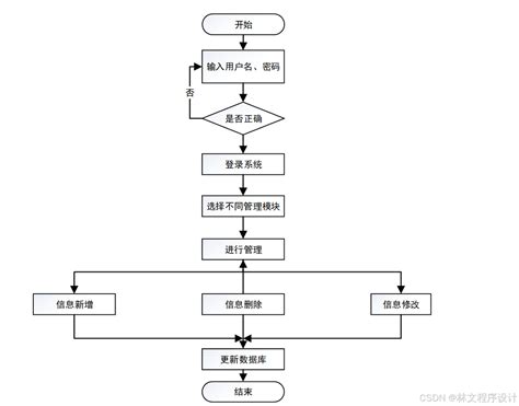 计算机毕业设计旅游景点管理系统 基于spring Boot的旅游景点信息化管理系统开发 智能化旅游景点管理平台的设计与实现8旅游景点信息管理系统的设计与实现 81开发背景 在科技日益发展