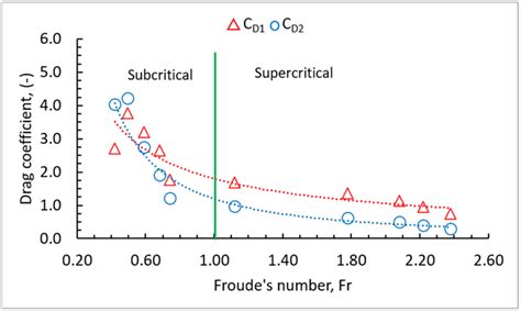 Relationship Between Drag Coefficient And Froude Number Download Scientific Diagram