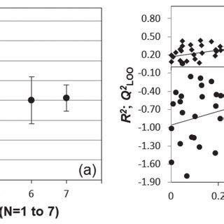 Results Of Leave N Out LNO Cross Validation A And Y Randomization