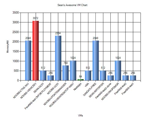 Generating Graphical Charts With Vmware Powercli And Powershell Shogantech