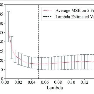 Feature selection using the LASSO method Relationship of MSE and λ