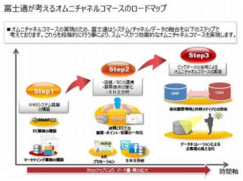 オムニチャネルコマース実現までの3ステップ／富士通システムズ・ウエスト 【レポート】ネットショップ担当者フォーラム セミナー Web