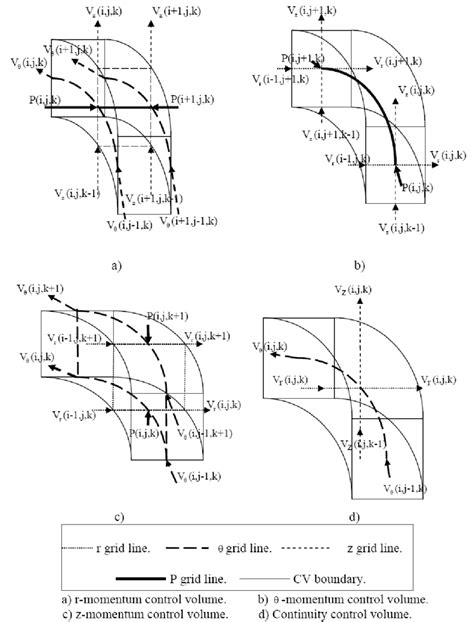 8 Four Different Control Volumes With Their Neighbour Dependent
