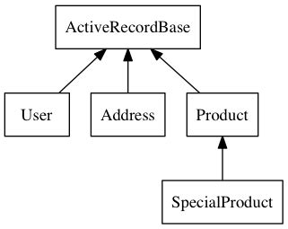 Learn Graphviz And Up Your Diagramming Game