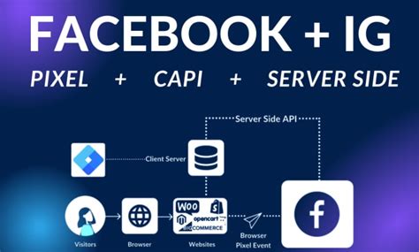setup facebook pixel and conversion api via gtm by sultn marketer fiverr