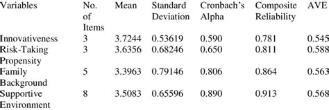 Reliability And Validity Analysis Download Table