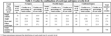 Table 1 From A Novel Approach To Modeling And Predicting Crash
