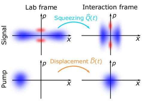 Illustration Of A Gaussian Interaction Frame For Singlemode Squeezing