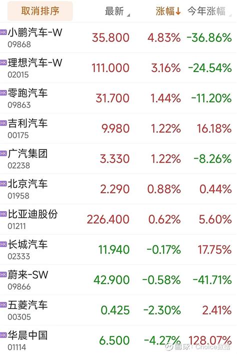 疯狂！罕见九连涨 港股在五月首个交易日录得开门红的基础上，周五再次大涨，其中 恒生指数 高开185，收盘大涨26879点，涨幅14