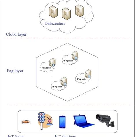 Proposed Methodology Of Qos Prediction In Fog Computing Download