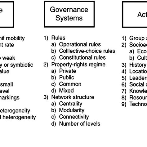 Ses Framework Second Tier Variables Source Ostrom And Cox 2010 Download Scientific Diagram