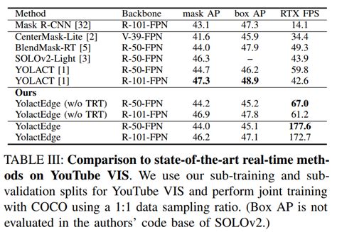 170 Fps!yolactedge:边缘设备上的实时实例分割,已开源! Csdn博客 170 Fps!yolactedge:边缘设备上的实时实例分割,已开源! Csdn博客