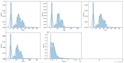 机器学习：基于sklearn、xgboost，使用逻辑回归、支持向量机和xgbclassifier预测股票价格 xgboost预测 csdn博客