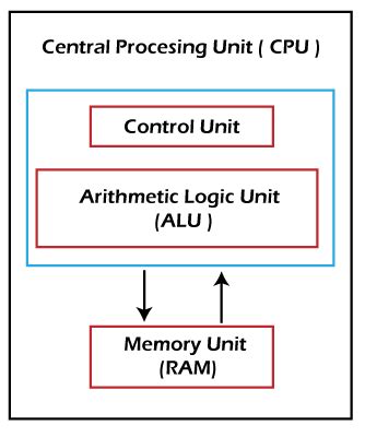 Parts Of CPU Online Tutorials Library List Tutoraspire