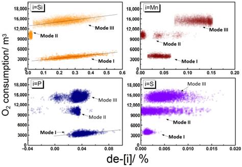 Method for Dynamic Prediction of Oxygen Demand in Steelmaking Process ...