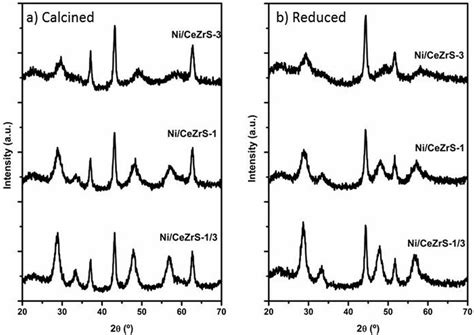 xrd patterns of the ni ce x zr 1−x o 2 sio 2 catalysts a calcined