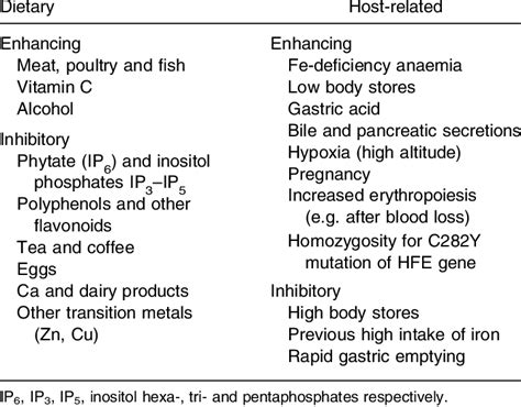 Factors That Affect Iron Absorption Download Table
