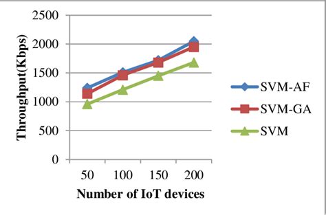 Figure 4 From Optimized Support Vector Machine Based Congestion Control In Wireless Sensor