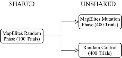 This Is A Visual Flowchart Of The Map Elites Vs Control Experiment An