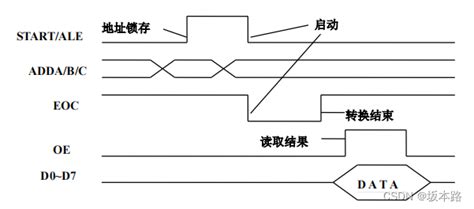 学习51单片机adc080951单片机时序与adc0809时序 Csdn博客