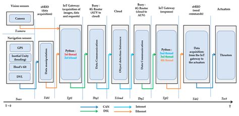 Latency In The Proposed Platform Within The Cloud Architecture
