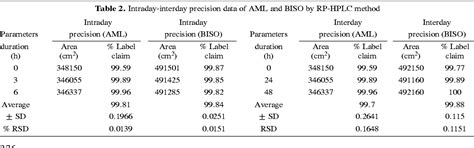 Table 2 From Development And Validation Of New Rp Hplc Method For The Estimation Of Amlodipine