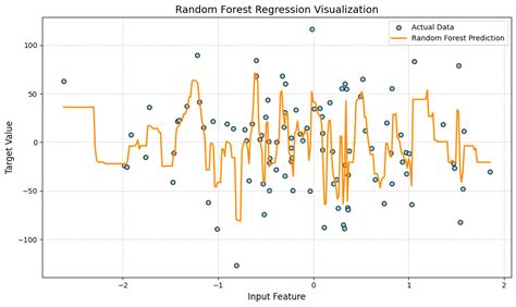 Random Forest Regression Its Advantages And Disadvantages Iquanta