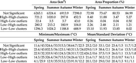 Descriptive Statistics Area And Area Proportion Of The Lst Clustering