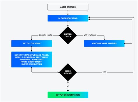 How We Built A Real Time Client Side Noise Suppression Library Without