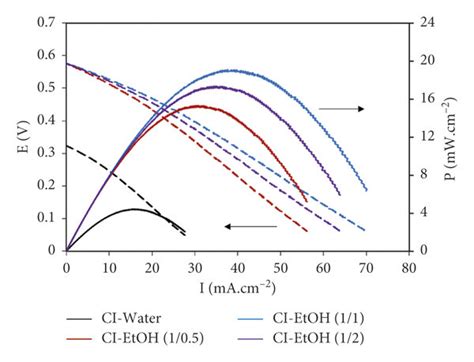 Polarization And Power Density Curve Of Pem Defcs A C E And