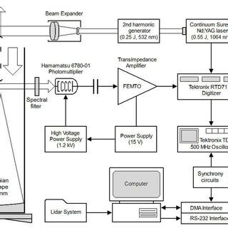A Block Diagram Of The Elastic Lidar System Download Scientific Diagram
