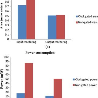 Performance Of Output Reordering Core A Power Consumption And B Area
