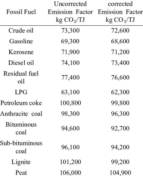 Ipcc Default Co₂emission Factors For Fossil Fuels 11 Download