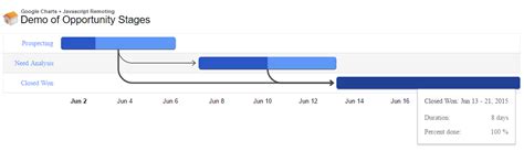 Implementation Of Gantt Chart Using Google Charts Absyz