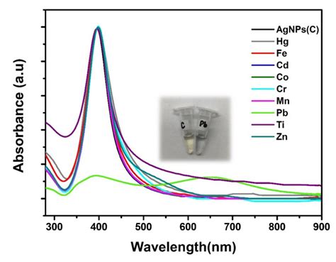 The Color Of Colloidal Cit Agnps In Presence Of Different Metals As