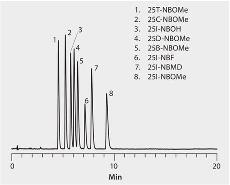 Uhplc Analysis Of Nbome Designer Drugs On Ascentis® Express C18 Application For Uhplc Sigma
