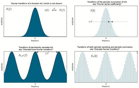 Discrete Fourier Transform Alchetron The Free Social Encyclopedia