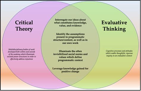 Theories Of Evaluation TIG Week Strengthening Our Evaluative Thinking