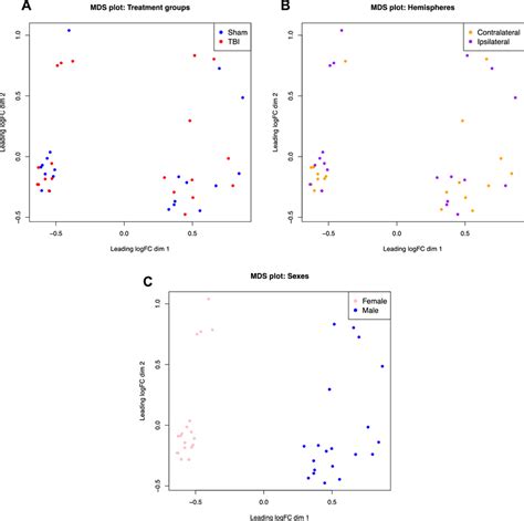 multidimensional scaling mds plots for each variable a mds plot of download scientific