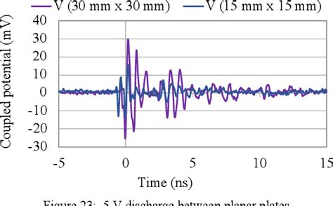 Figure 23 From Discharge Waveforms Of Emulated Die To Die Esd