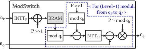Figure 1 From Configurable Encryption And Decryption Architectures For