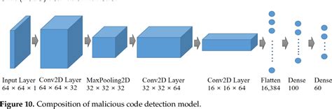 Figure 10 From Intelligent Anomaly Detection System Through Malware