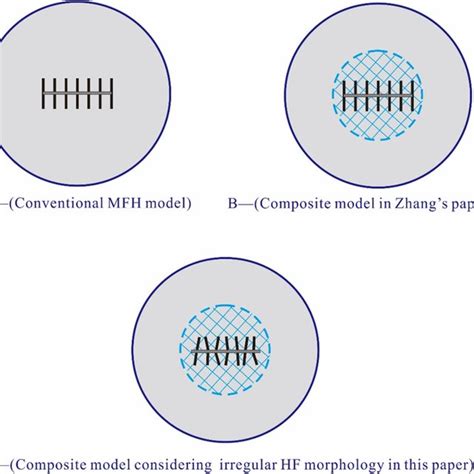 The Radial Composite Model Of Fractured Horizontal Well In Shale Gas Download Scientific