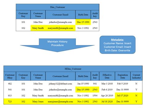 Dimension Table And Fact Table In Data Warehouse With Exle