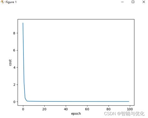Pytorch学习3：反向传播pytorch 为什么要有反向传播 Csdn博客